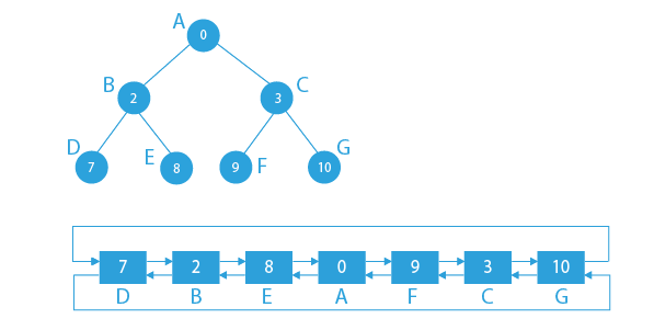Convert a given Binary Tree To Circular Doubly Linked List Convert a given Binary Tree To Circular Doubly Linked List