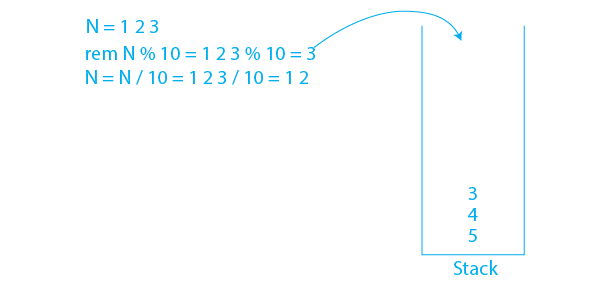  Reverse A Number Using Stack Stacks PrepBytes Blog