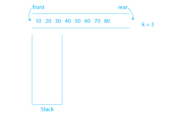 Reversing the First K Elements of a Queue | Stacks | PrepBytes Blog