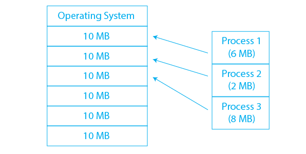 Contiguous Memory Allocation in OS