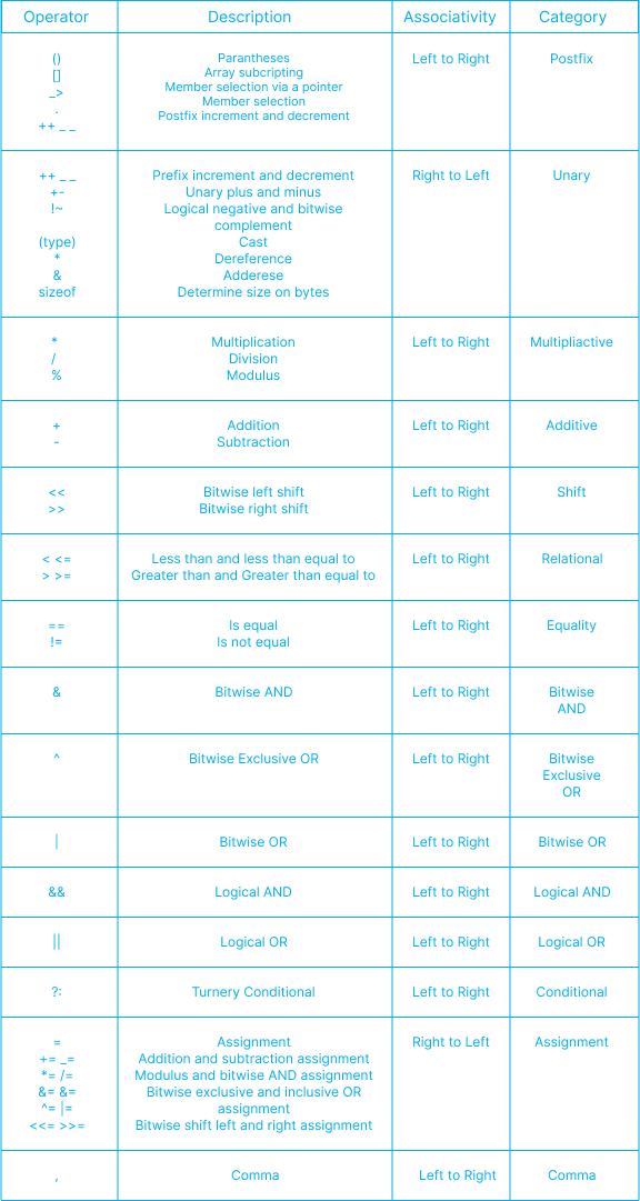 C Operator Precedence
