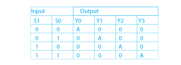 What is Demultiplexer?