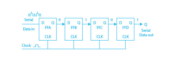 What is Shift Register and its Application?