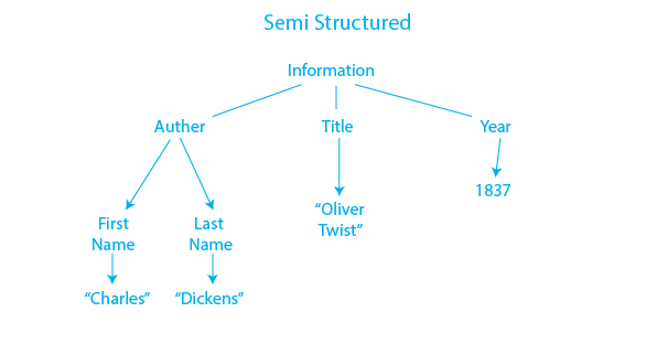 What are Data Models in DBMS and Types