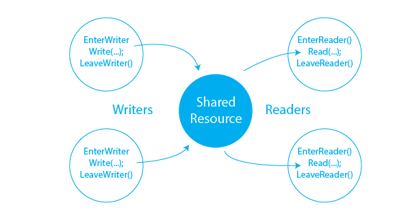 Reader Writer Problem in OS: Different Cases and Solutions