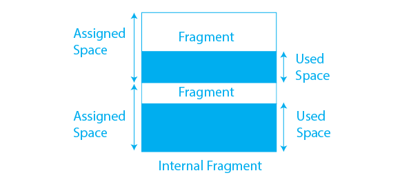 Difference between Internal and External Fragmentation