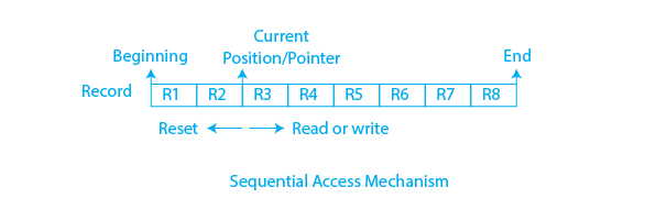 File Access Methods in OS