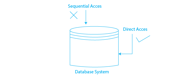 File Access Methods in OS