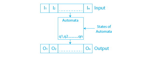 Finite Automata : Types and Applications