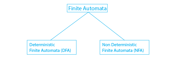 Finite Automata : Types and Applications