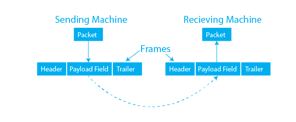 Framing in Computer Networks : Types, Working and Advantages
