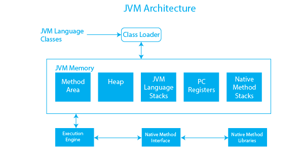 Why Java is Platform Independent?