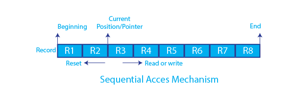 Difference between Sequential and Random Access File