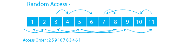 Difference between Sequential and Random Access File