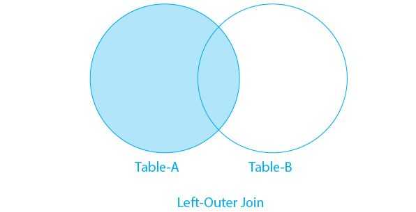 Types of Joins in DBMS with Each Syntax and Example