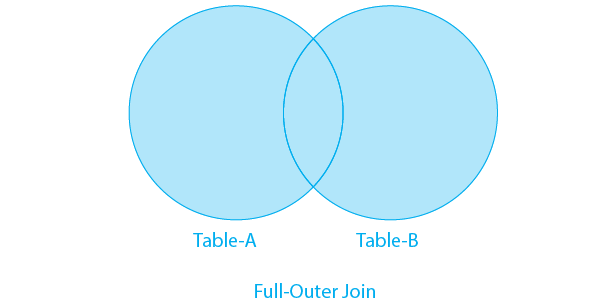 Types of Joins in DBMS with Each Syntax and Example