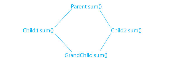 Diamond Problem in Java