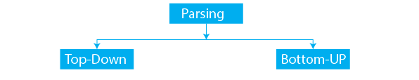 Top-Down Parsing in Compiler Design