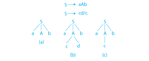Top-Down Parsing in Compiler Design