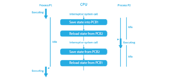 Context Switching In Operating System With Diagram Context S
