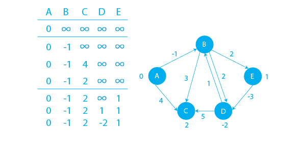 Bellman Ford Algorithm