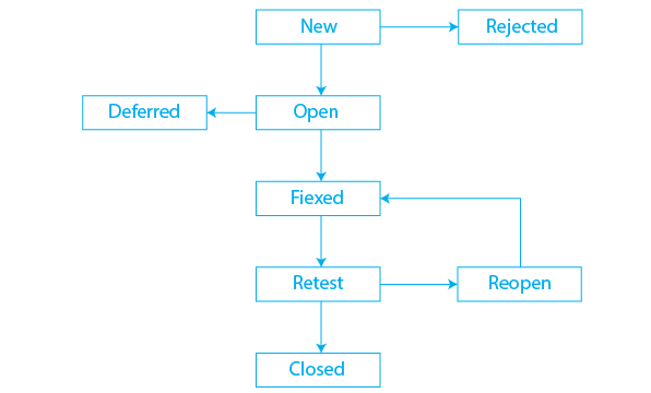 Defect/bug Life Cycle in Software Testing
