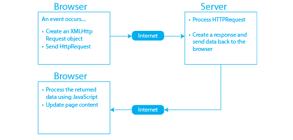 What is AJAX | Working of AJAX | Advantages of AJAX