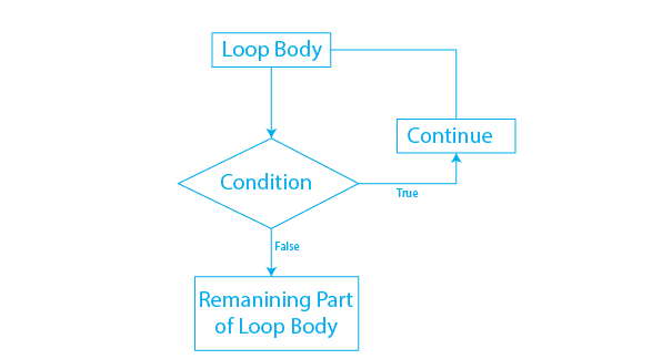 Continue Statement in C