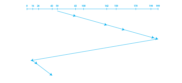 Disk Scheduling Algorithms in OS