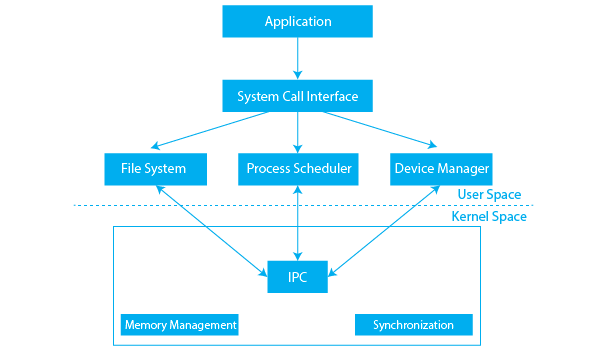 Operating System Architecture