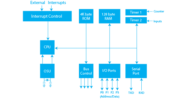8051 Microcontroller Architecture