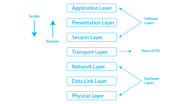 Difference between OSI and TCP/IP Model