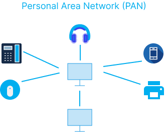 Personal Area Network Diagram