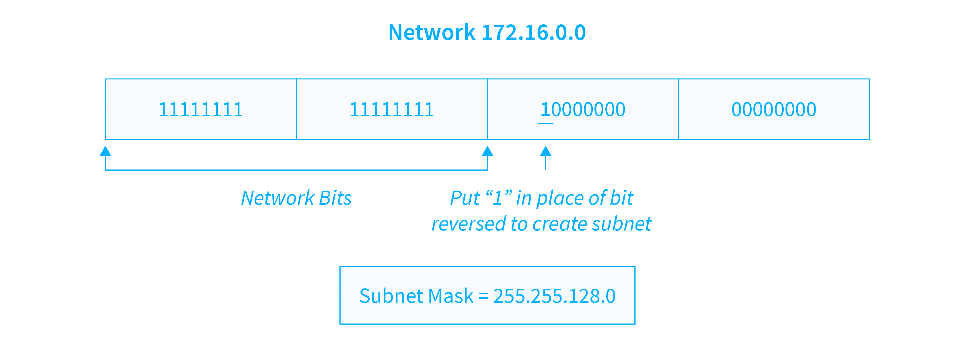 Subnetting in Computer Networks