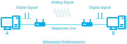 Modem in Computer Network