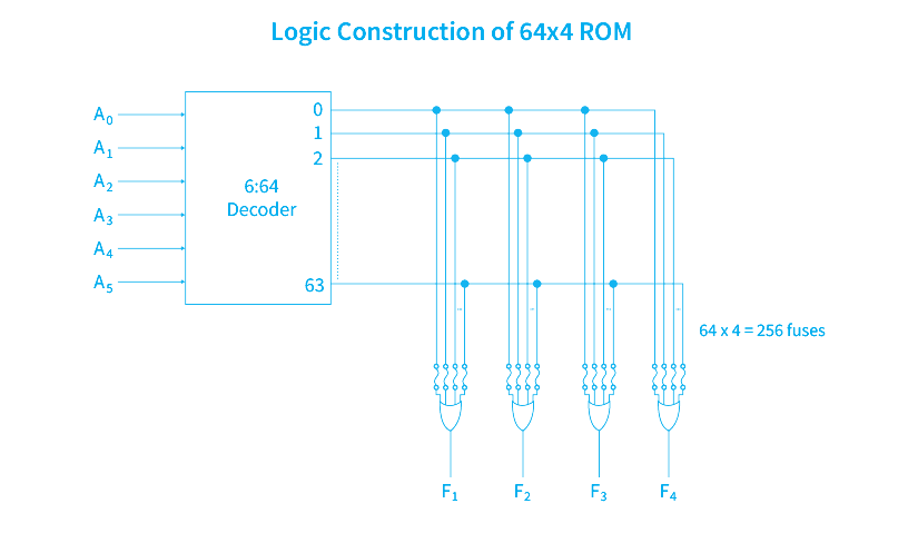 Types of ROM