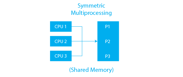 Multiprocessing Operating System