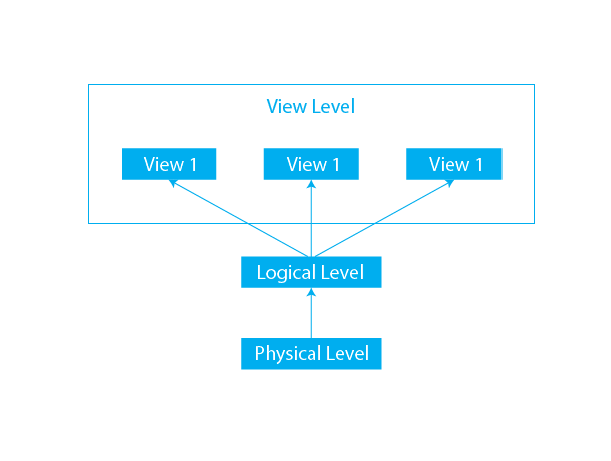 Levels of Abstraction in DBMS