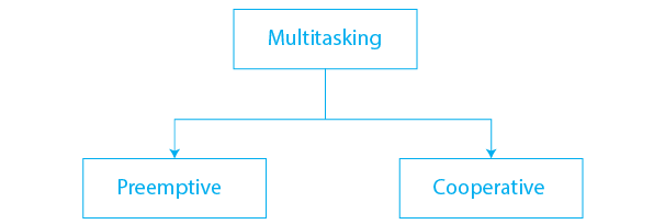 Multitasking Operating System