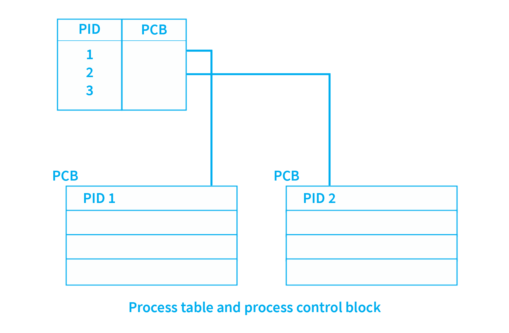 PCB in Operating System