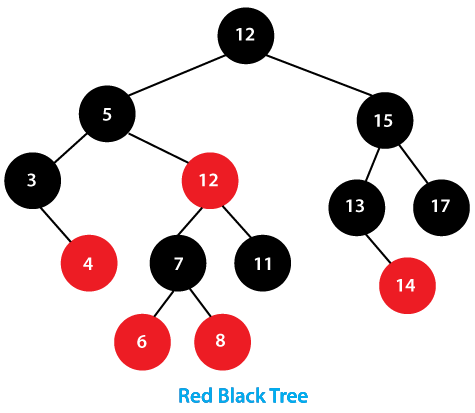 Non Linear Data Structure