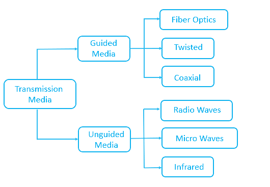 Transmission Media in Computer Networks