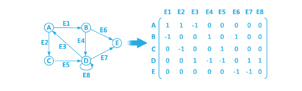 Graph Representation in Data Structure