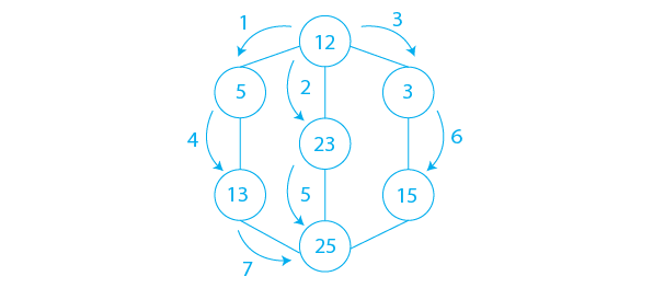 Graph Traversal in Data Structure