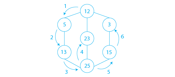 Graph Traversal in Data Structure