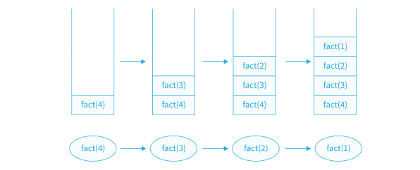 Which Data Structure is used for Implementing Recursion?