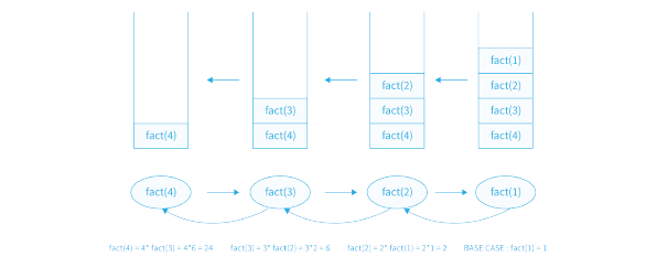 Which Data Structure is used for Implementing Recursion?