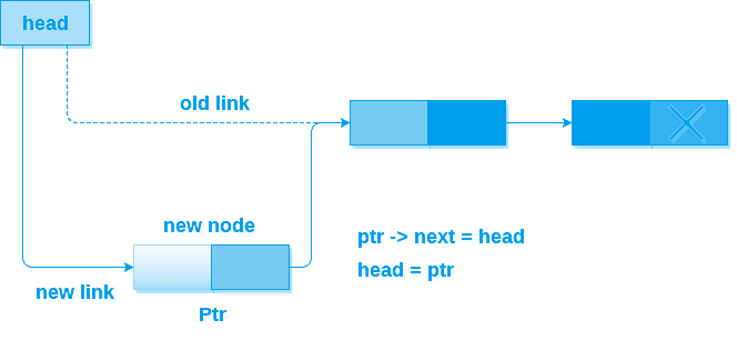 Insertion at the Beginning of a Singly Linked List in C++