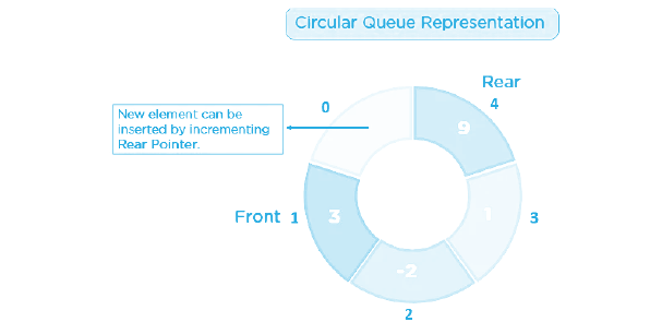 Circular Queue Using Linked List