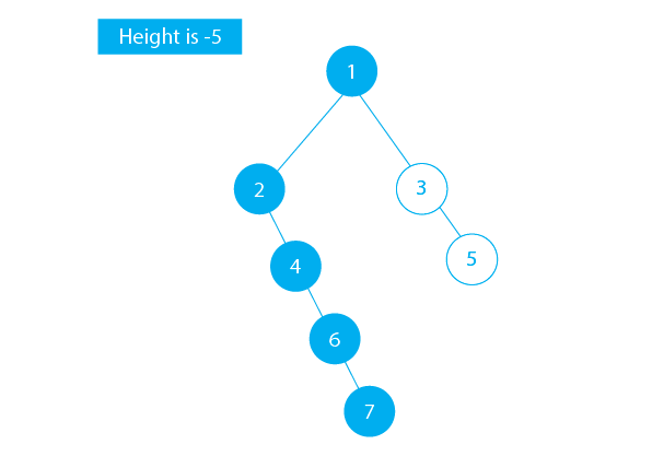 C Program to Find the Height of the Binary Tree